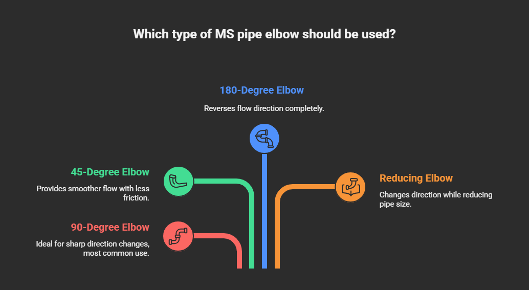 MS Pipe Elbow : Complete Guide by Fortis Forge - Fortis Forge